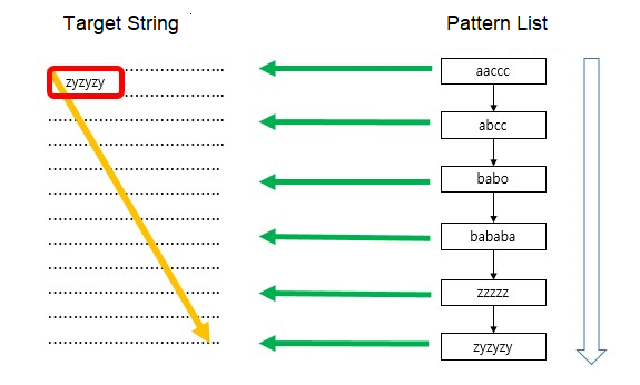 Issues Of Sequential Search Pattern Matching And Pattern Matching Method For Improve Performance