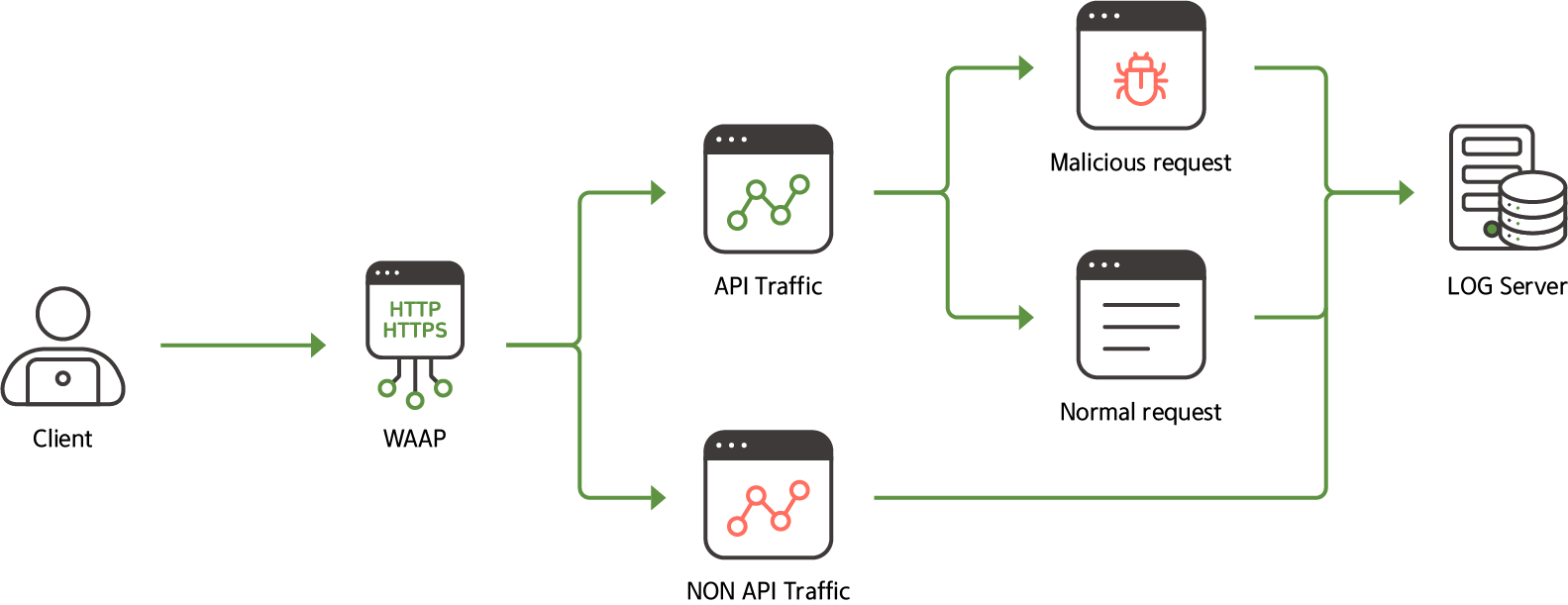 WAAP, an essential strategy for securing modern web applications and ...