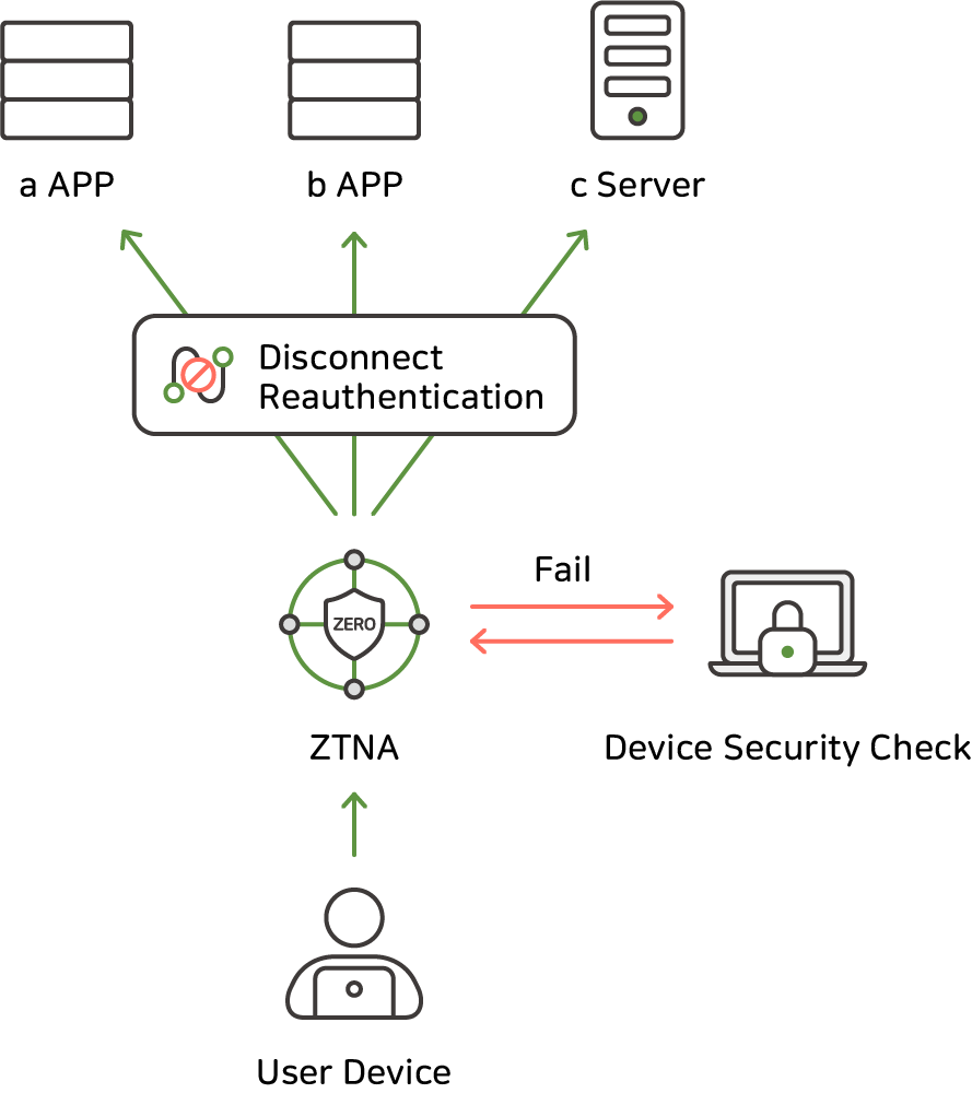 ZTNA, why do you say it's an alternative to VPN? | SECaaS Platform ...