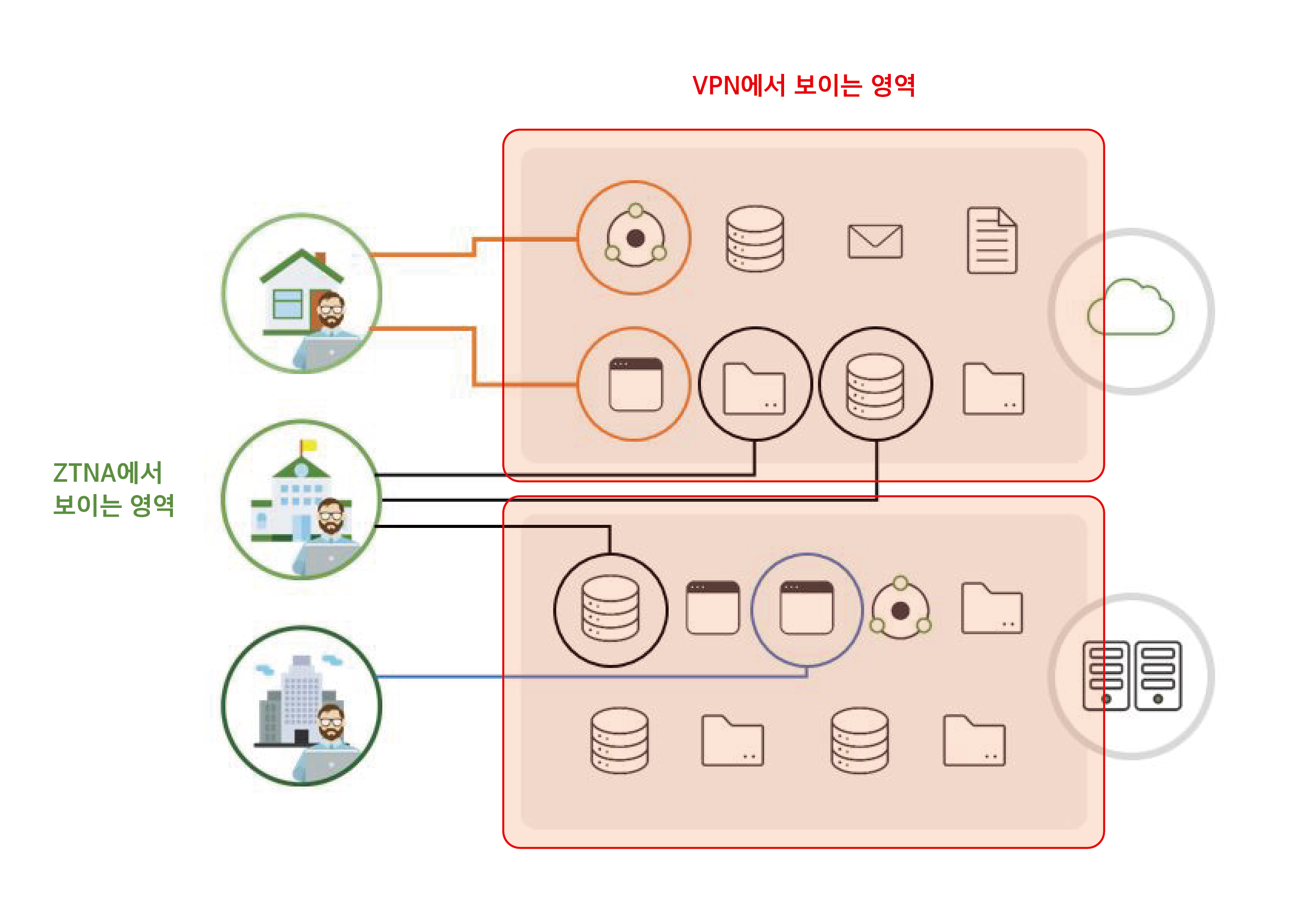 ZTNA, why do you say it's an alternative to VPN? | SECaaS Platform ...