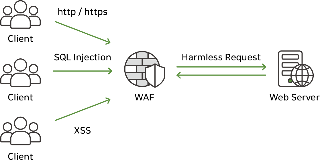 WAF vs WAAP, Importance of API Security | Cloud-Based Platform AIONCLOUD