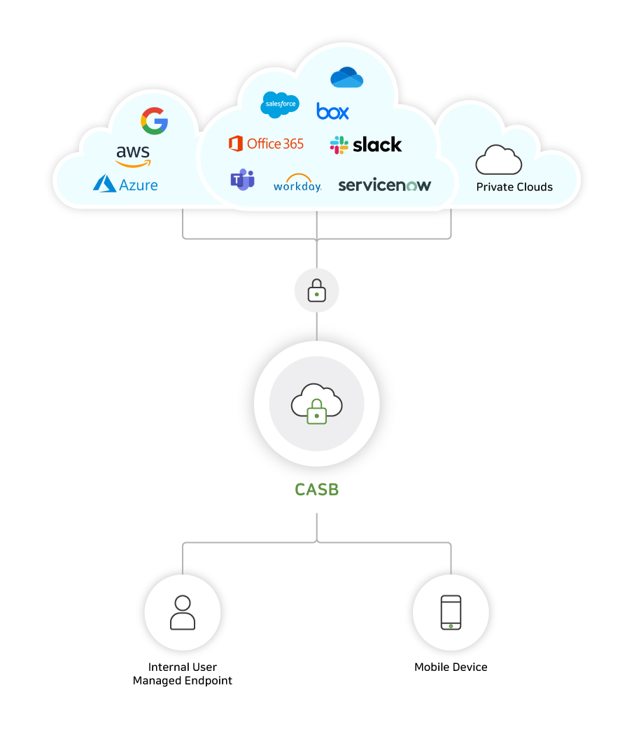 SSE Services Essential Security Elements - CASB | Cloud-Based Platform ...