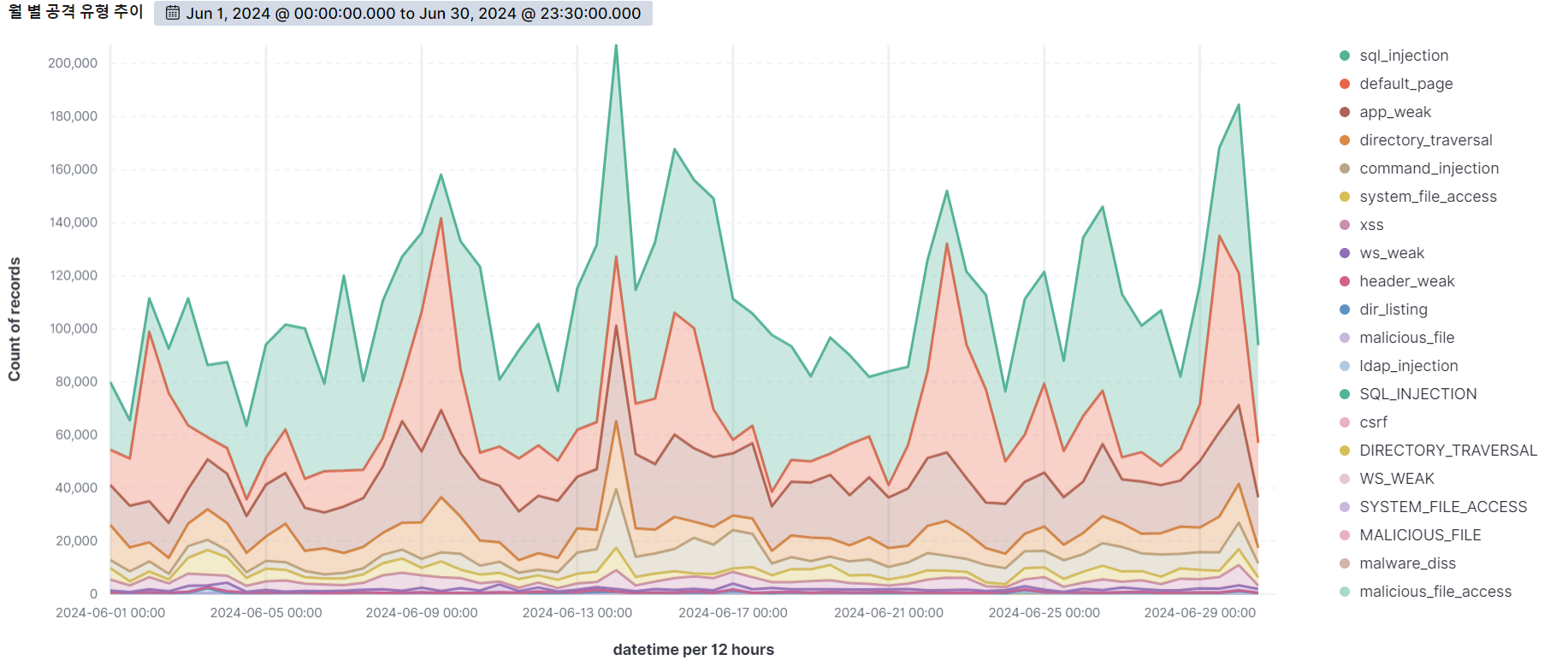 [2024.06] Web Attack Trend Report | SECaaS Platform AIONCLOUD