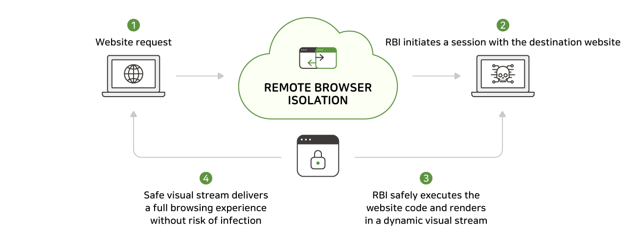 SSE Services Essential Security Elements – RBI | Cloud-Based Platform ...